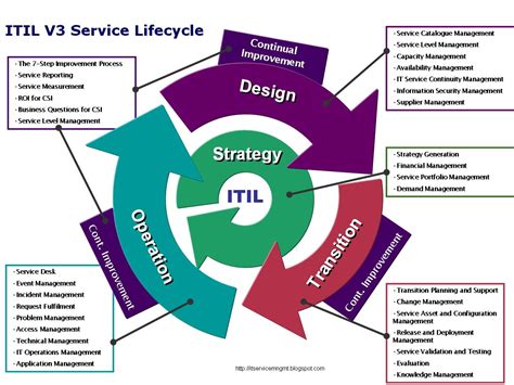 Itilv3 Series Service Lifecycle Edy Susanto