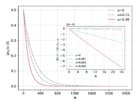 Coherence Evolution In Natural Cycles N T2π ˜ ∆ For Different