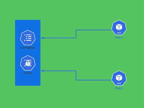 Hands On Kubernetes Configmaps And Secrets By Khandekar Mohammad