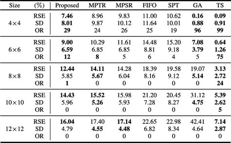 table iv from dynamic job shop scheduling problems using graph neural