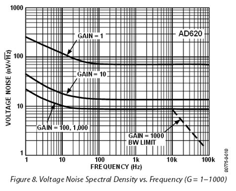 Instrumentation Amplifier AD Voltage Noise And ADC SNR Calculation Electrical Engineering