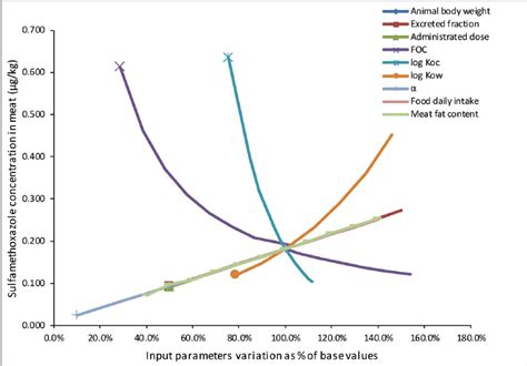 Spider Plot For Model Sensitivity Analyses The Model Was Run For