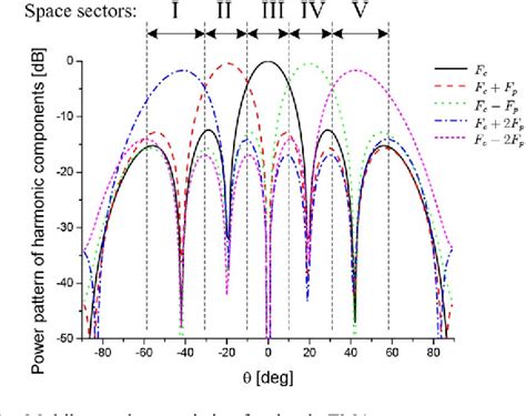 Figure 1 From Space Division Multiple Access Based On Time Modulated