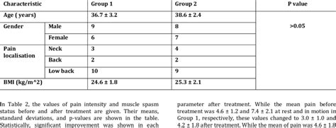 Demographic Characteristics And P Values Of The Patient Groups Download Scientific Diagram