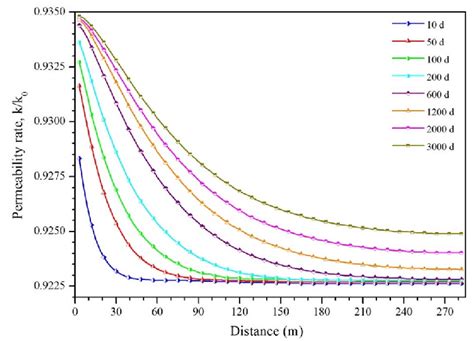 Permeability Ratio Variation Curve Versus Distance Along Line Oa At