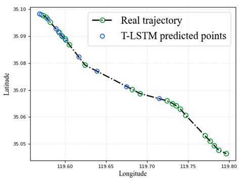 Jmse Free Full Text Research Into Ship Trajectory Prediction Based On An Improved Lstm Network
