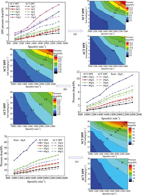 A The Change Laws Of DPF Pressure Drop With Soot Load And Engine Speed Download Scientific