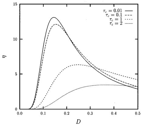 The Spectral Amplification In Linear Response As Predicted By Eqs