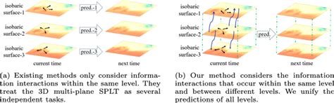 Spatiotemporal Prediction Of Atmospheric Temperature On Multiple Download Scientific Diagram