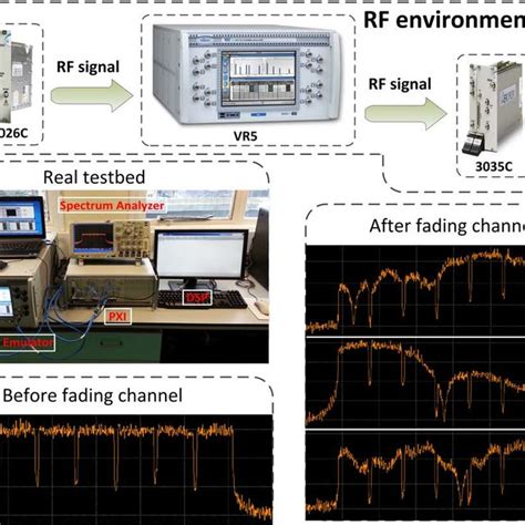 Experimental Setup For Ca Sefdm Transmission In The Lte Epa5 Fading
