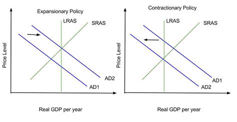 Jocelyns Ap Macroeconomics Blog Discretionary V Automatic Fiscal