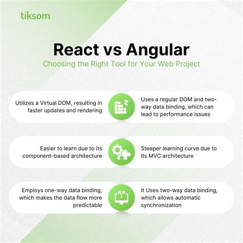 Tiksom Reactjs Vs Angularjs Key Comparisons Tiksom Limited Posted On The Topic Linkedin