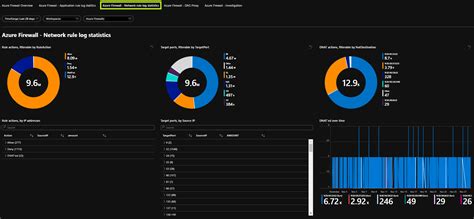 Azure Networking How To Monitor And Analyze Azure Firewall Logs Francesco Molfese Blog