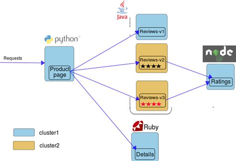 Deploy An Istio Mesh Across Multiple Ibm Cloud Private Clusters Using Istio Gateway By Morven