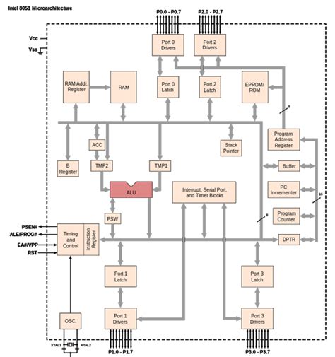 Architecture Block Diagram And Components Of 8051 Microcontroller 8051 Microcontroller