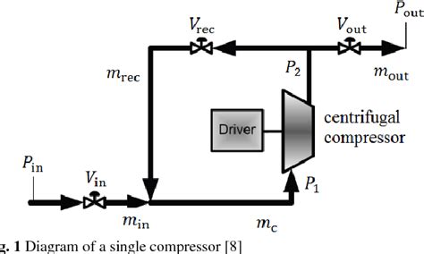 Figure 1 From Design Of Load Sharing Algorithm In A Compression Station By Mpc Method And Real