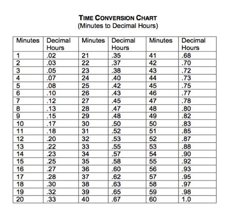 Image Result For Time To Decimal Decimals Time Converter Time Clock