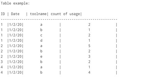 Find Distinct Ids Based On Criteria Of Multiple Columns Ansi Sql