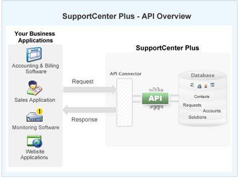 Integrates With The Organziational Eco System API ManageEngine SupportCenter Plus