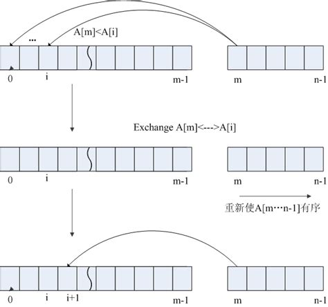 分段有序数组合并成有序（空间复杂度为o1）o1复杂度河北有序数组 Csdn博客