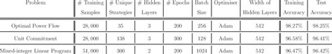 Configuration And Hyperparameters Used For Training Neural Network