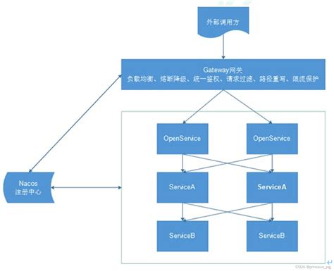 Gateway的使用怎么通过gateway调服务的接口 Csdn博客