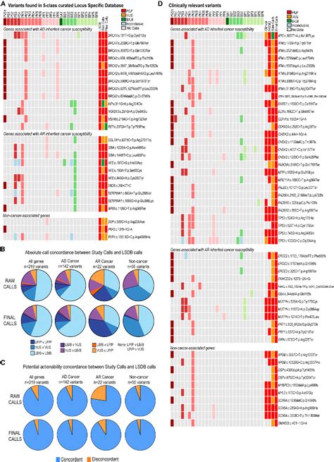 Figure 1 From Evaluation Of Acmg Guideline Based Variant Classification Of Cancer Susceptibility