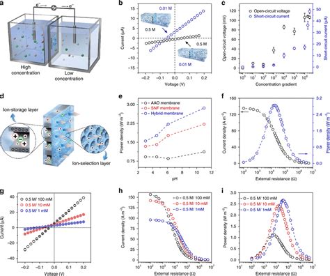 High Performance Osmotic Energy Conversion A Schematic Of The Energy Download Scientific
