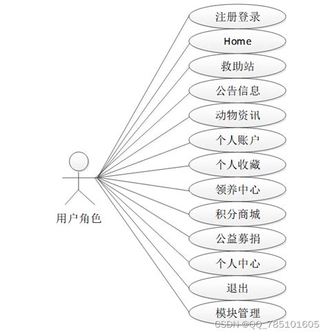 Ssm宠物领养系统（附源码、论文）免费赠送项目完整源码可做计算机毕业设计java、php、爬虫、app、小程序、c、c、python