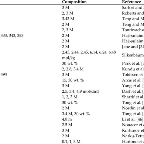 Solubility Of Co2 In Aqueous Amp 17 7 Wt Solutions At 298 K Download Scientific Diagram