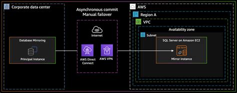 architect a disaster recovery for sql server on aws part 2 aws database blog