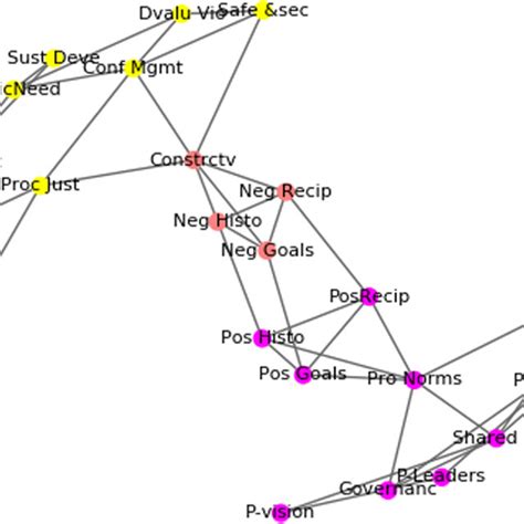 Community Structure Analysis Of The Sparse Connection Model Where Three