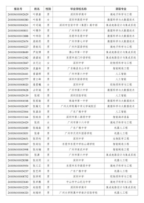 795人已录取！2024中大、华工综合评价招生录取名单公布！