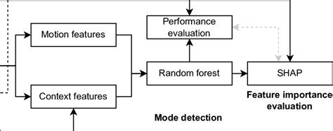 Pipeline For Evaluating The Contribution Of Geospatial Context Download Scientific Diagram