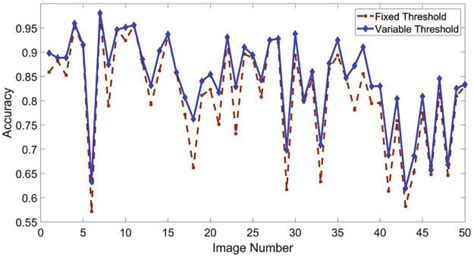 Accuracy Evaluation Of Adaptive Threshold I E The Target Threshold T Download Scientific