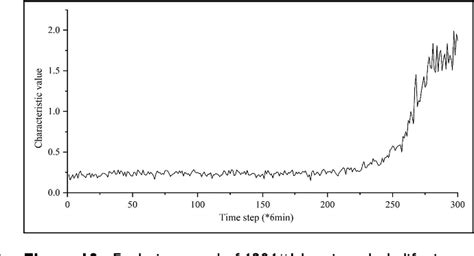 Figure 10 From Convolution Neural Network Based Particle Filtering For Remaining Useful Life