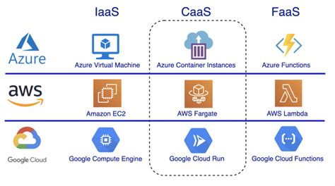 Virtual Machine Vs Container Vs Serverless Whitebox Solutions