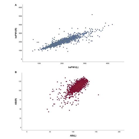 Correlation Analysis Between Galectin 3 Level And Arterial Stiffness Download Scientific