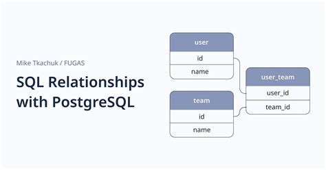 Sql Relationships With Postgresql By Mykhailo Tkachuk Medium