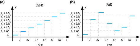 The Carrier Frequency Versus Time A Linear Stepped Frequency Radar