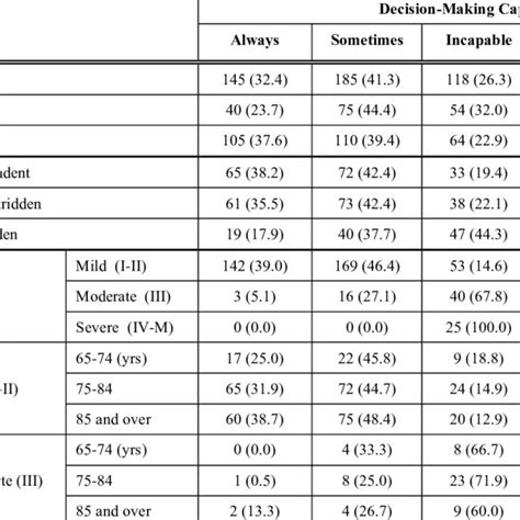 Sex Age Group Levels Of Dependency And Dementia And Decision Making Download Table Sex Age Group Levels Of Dependency And Dementia And Decision Making Download Table