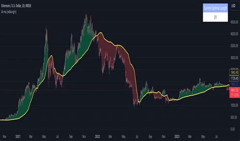 Optimal Moving Average Aiml Wbburgin — Indicator By Wbburgin