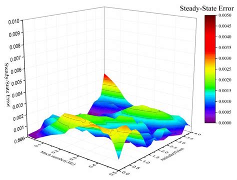 Aerospace Free Full Text Aero Engine Modeling And Control Method With Model Based Deep