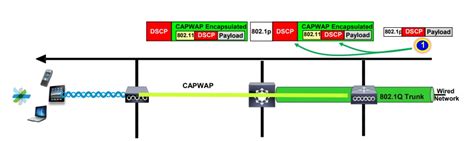 Understand And Troubleshoot Qos Over Wireless 9800 Wlc Quick Reference