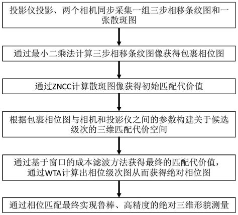 Robust Three Dimensional Phase Unwrapping Method Based On Phase Level Cost Filtering Eureka
