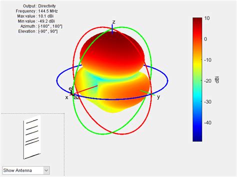 Surrogate Based Optimization Of Six Element Yagi Uda Antenna Matlab And Simulink