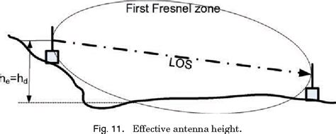 Figure 11 From Surface Level Path Loss Modeling For Sensor Networks In Flat And Irregular
