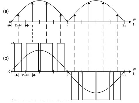 4 3 Generation Of Three Level Regular Sampled Pwm A Regular Sampled Download Scientific