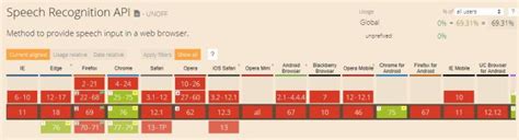 Voice To Text With Chrome Web Speech Api Benson Technology