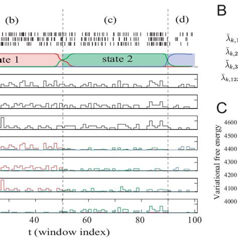 Typical Examples Of Estimation Results For Correlated Poisson Hmm With Download Scientific